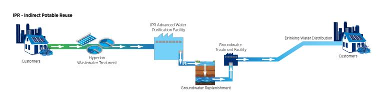 Pure Water Los Angeles Planning and Implementation | Los Angeles ...